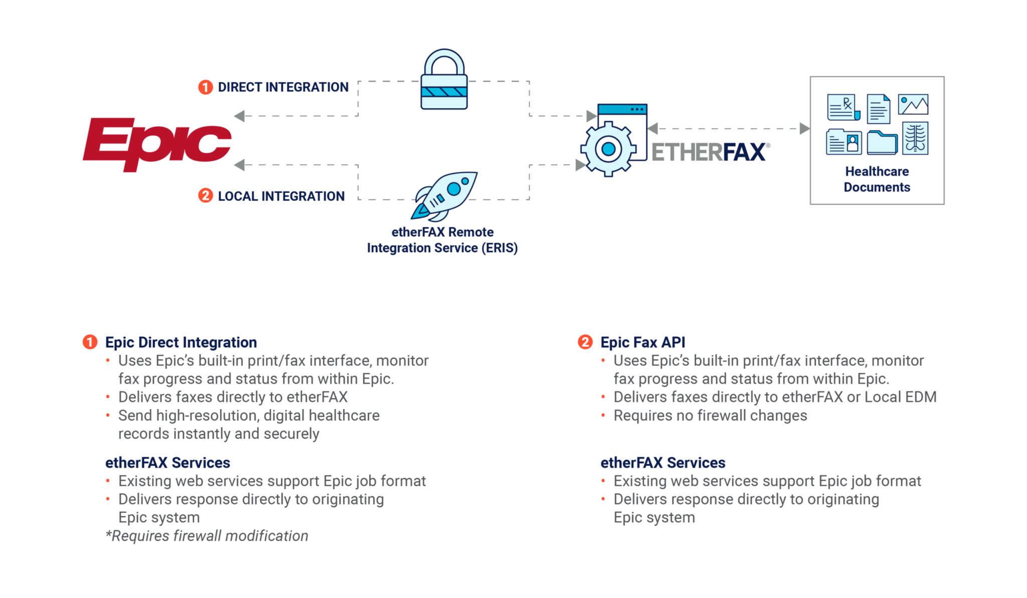 Streamlining Healthcare Communication: How etherFAX’s Epic Integration ...
